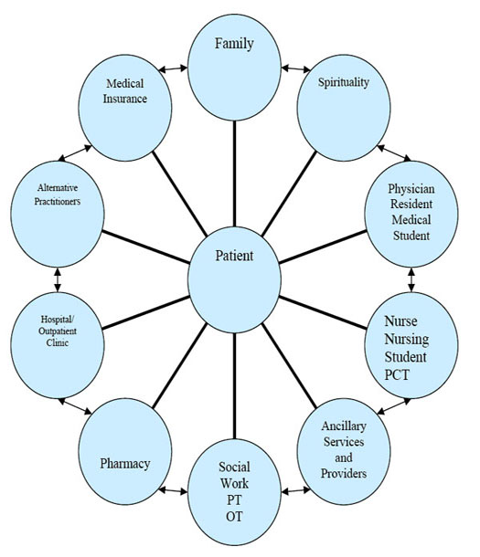 Each member of the health care team must partner with all of the other ...