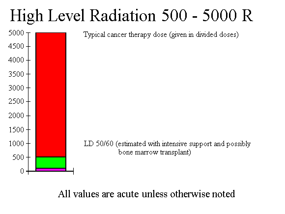 Levels of Exposure - Exposure Levels 500-5000 R